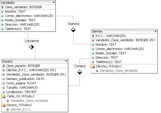 Fundamentos de Bases de Datos: Modelo Relacional