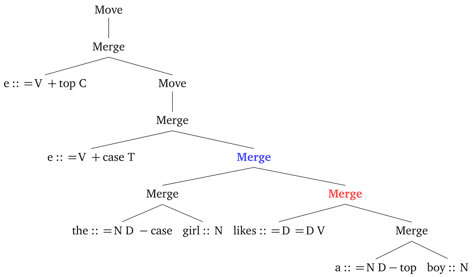 Faculty Of Language Derivation Trees And Phrase Structure