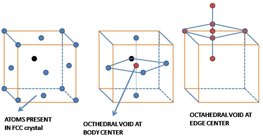 CCP and HCP crystal structure
