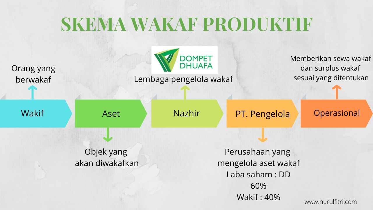 √ Mengenal Aset Wakaf Yang Dikelola Secara Produktif Oleh Dompet Dhuafa