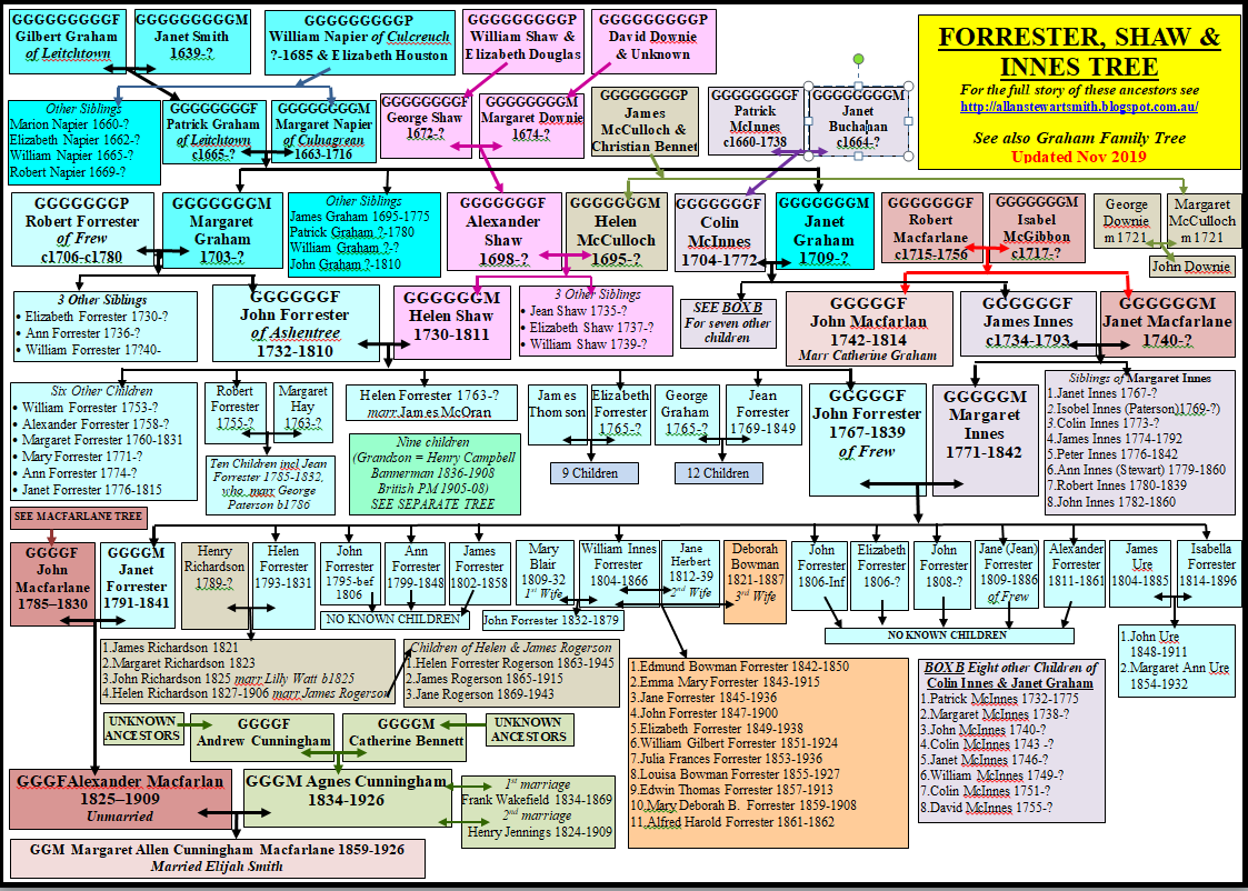 The English & Scottish Ancestors of Allan Stewart Smith: PART FIVE: THE ...
