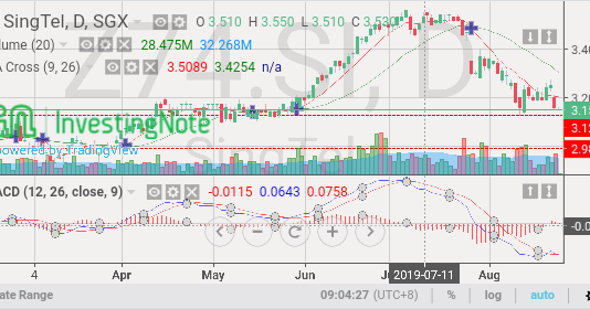 Singapore Shares Information: SINGTEL