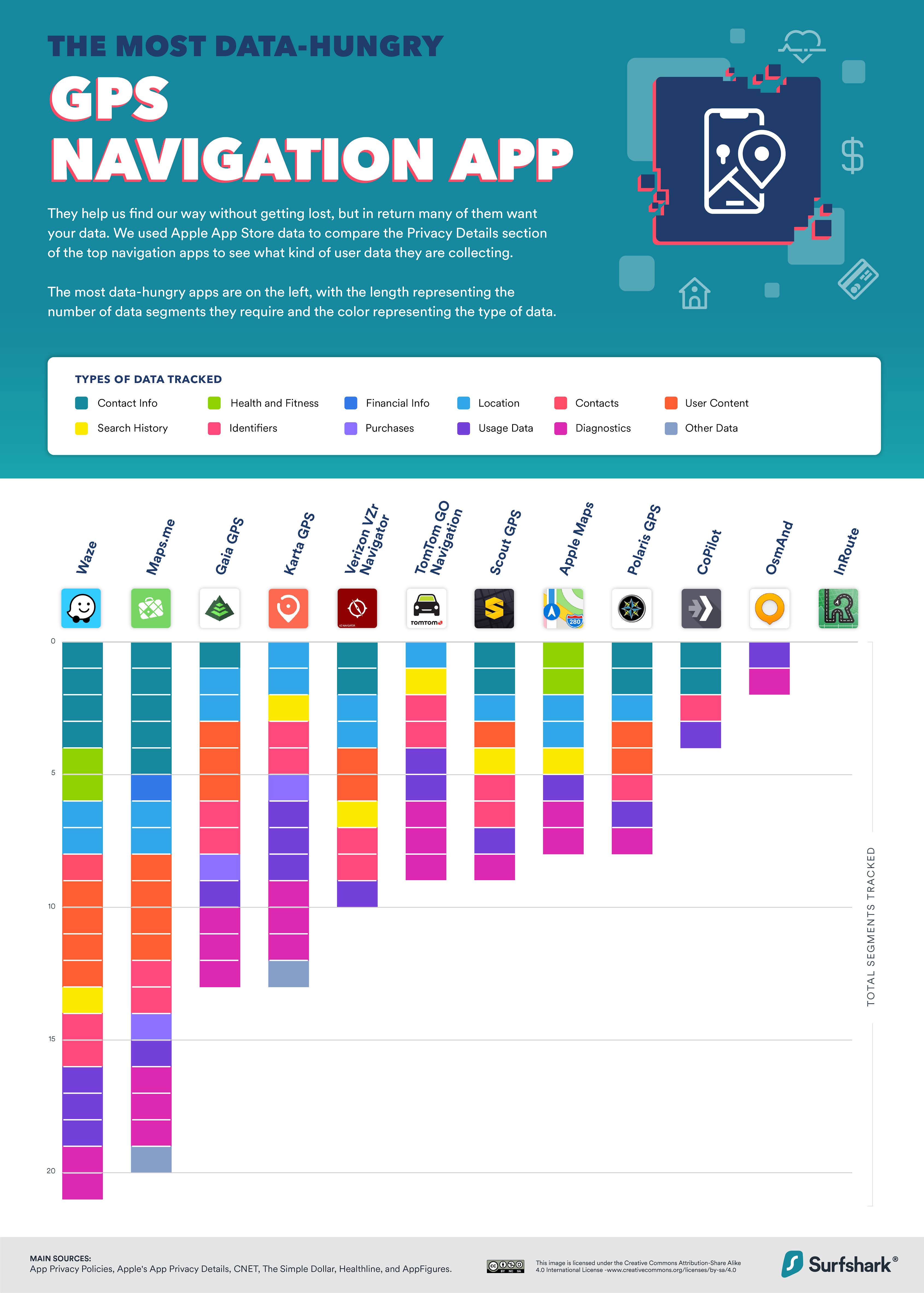 Your Favorite Apps Collect the Most Personal Data (Here's the Solution)