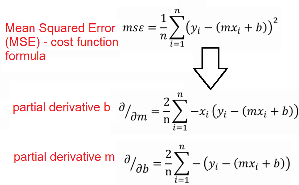 ML Concepts By Itzik Tetro: what is Gradient Descent?