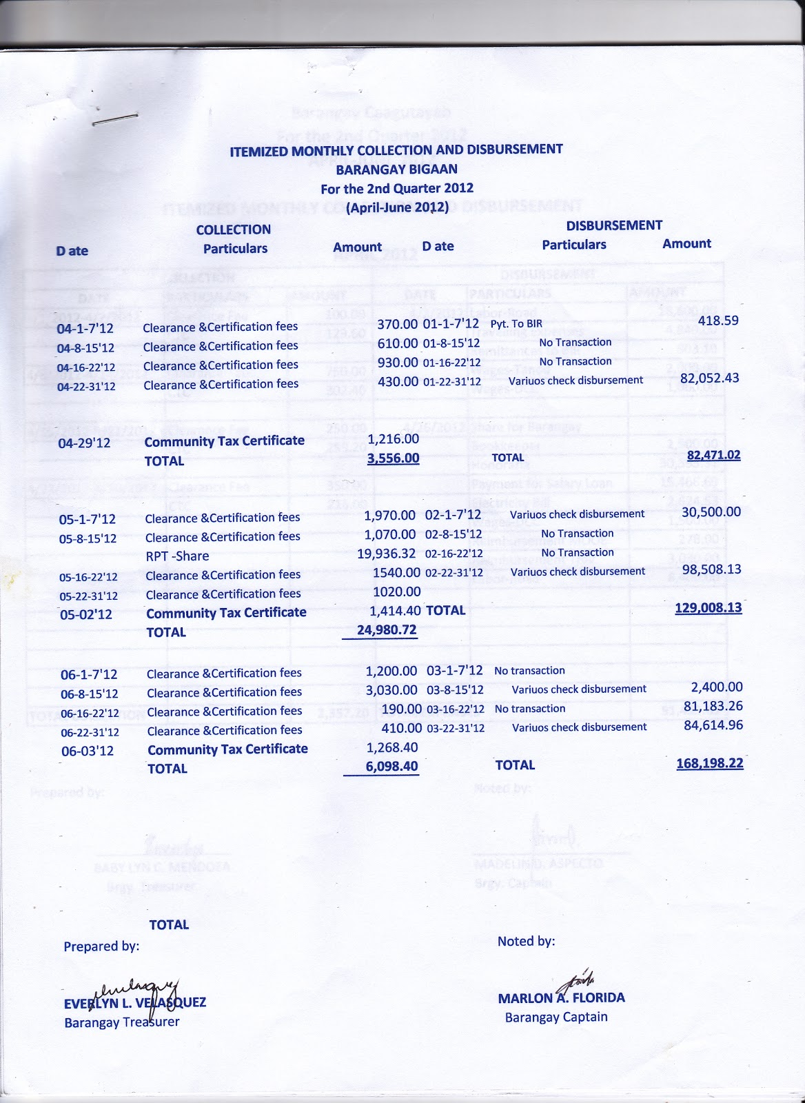 LGU San Teodoro Full Disclosure of Local Finances: Itemized Monthly ...