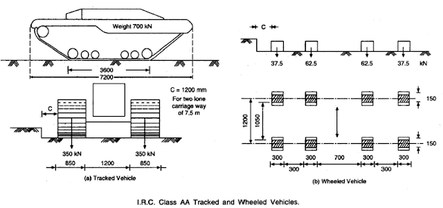 Indian Road Congress (IRC) and Bridge Loading Standards: IRC Class AA ...