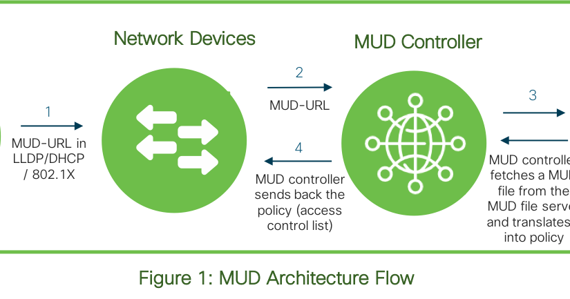 MUD is officially approved by IETF as an Internet Standard, and Cisco ...