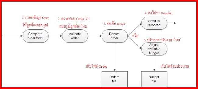 CS.436 Software Engineering: Chapter 7 ตอบคำถาม