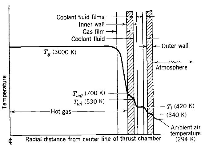 A-1 liquid rocket engine: Design