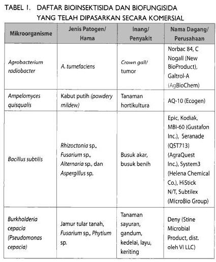 LINGKUNGAN PERTANIAN: Biopestisida Sebagai Alternatif Pestisida Masa Depan