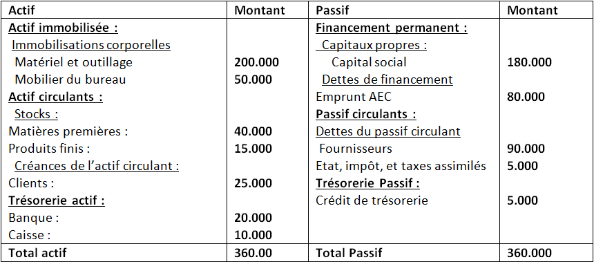 comptabilité le bilan 1 bac pdf
