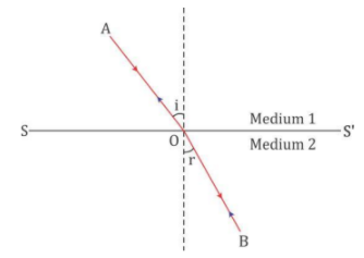 Revision Notes for Refraction of Light Class 10 Physics ICSE