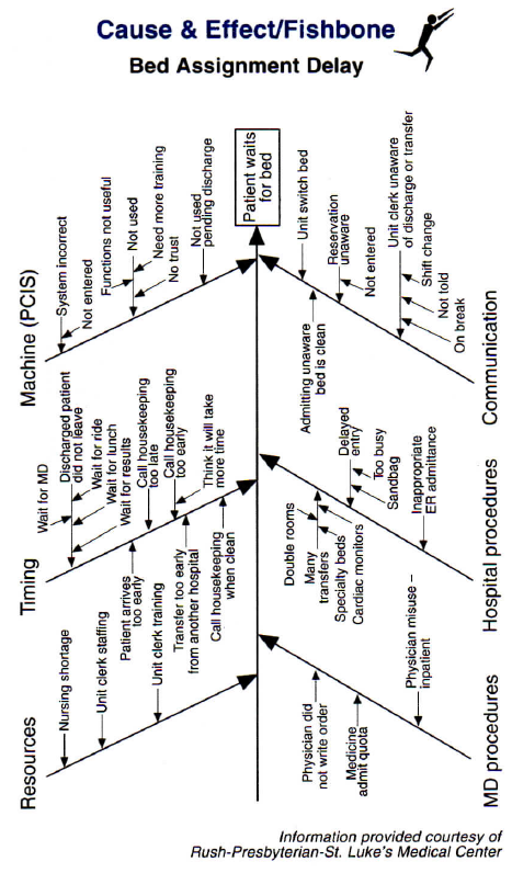 Cause & Effect / Fishbone Diagram - Find & cure causes, NOT symptoms ...