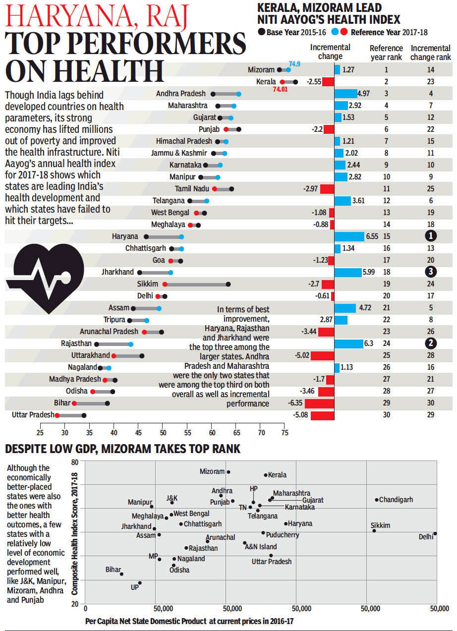 Twenty22-India on the move: Niti Aayog's Health Index