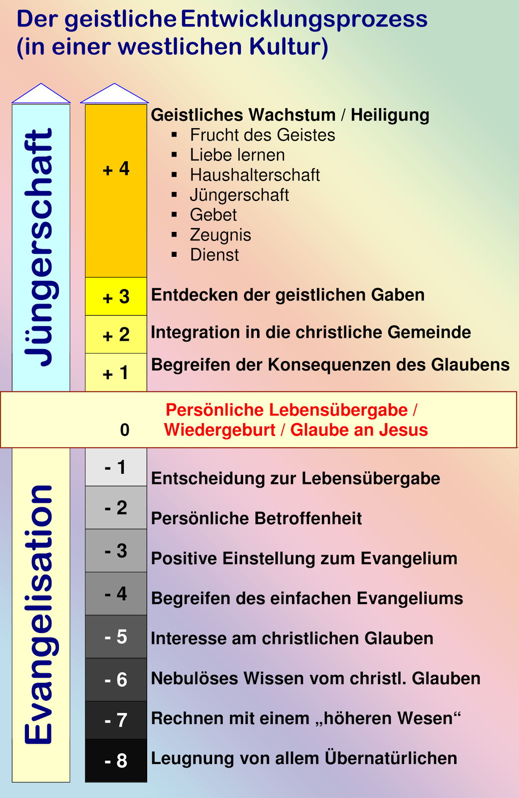 Eine neue "Engelskala"?