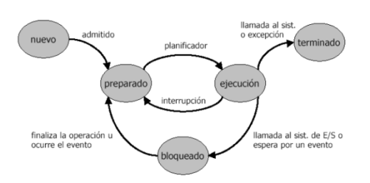 sistemas operativos : Planificación de procesos “algoritmos de ...