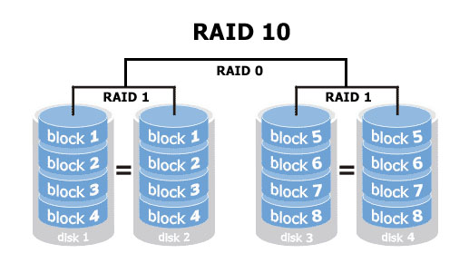 ความหมาย และ HDD RAID ที่นิยมกัน - IT