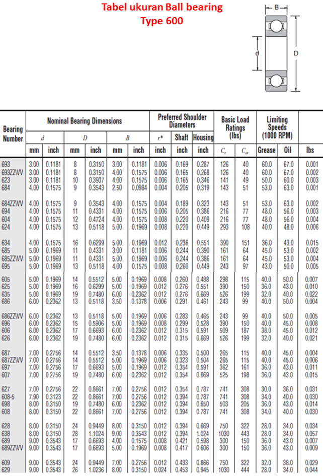 Daftar ukuran jenis dari berbagai type ball bearing, komplit | Arsip Teknik