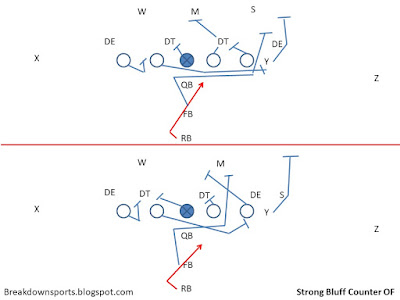 Football Fundamentals: I-Formation RB Counter Plays