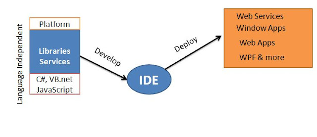 What is Dot Net Framework and Visual Studio? - CODER BABA