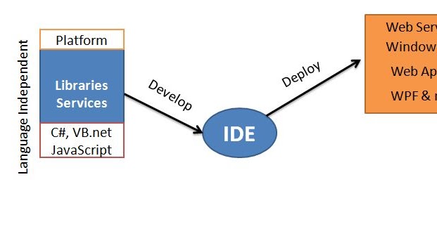 What is Dot Net Framework and Visual Studio? - CODER BABA