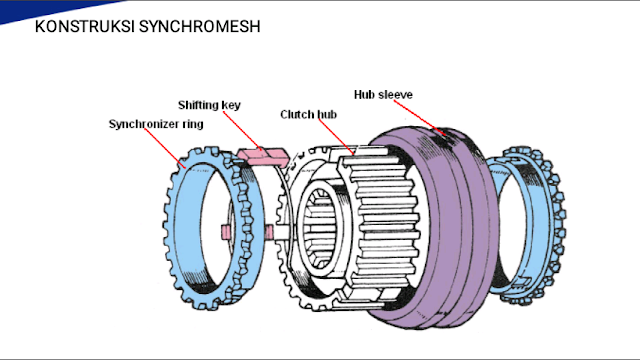 BAGIAN-BAGIAN DARI SYNCHROMESH DAN FUNGSI-FUNGSINYA | KONSTRUKSI ...