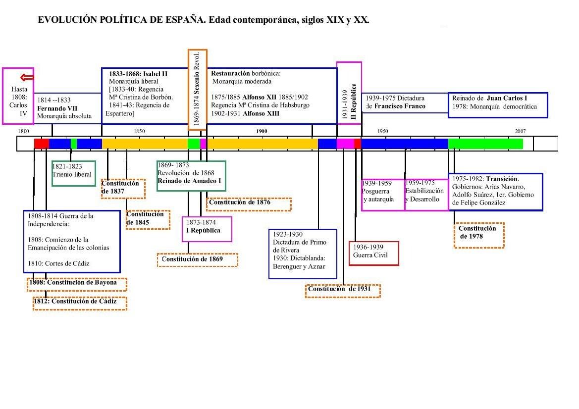 El viaje de la Historia: Eje cronológico siglos XIX-XX.
