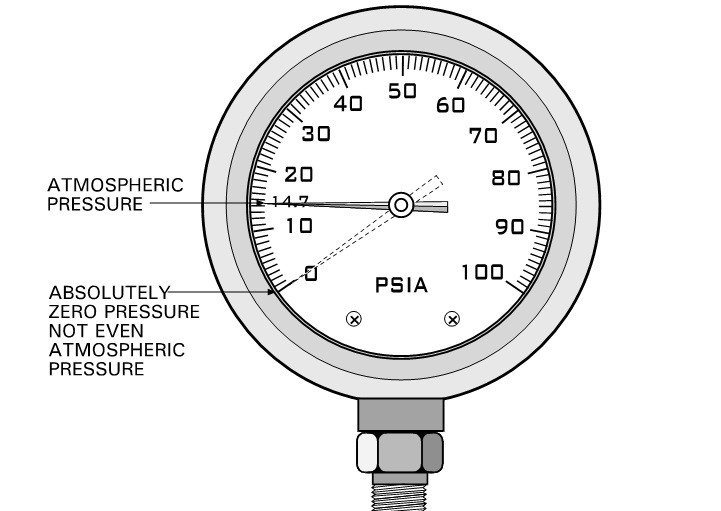 Absolute Pressure Formula By Instant Solution