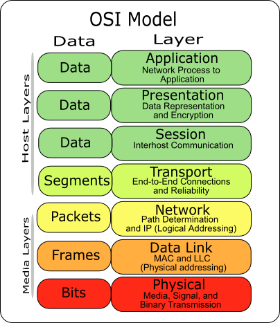 GCE Advanced Level ICT: OSI (Open Systems Interconnect) Model Animation