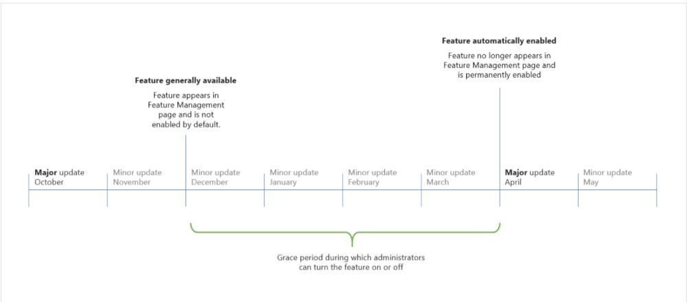 #MSDyn365BC - Enabling Upcoming Features Ahead of Time.