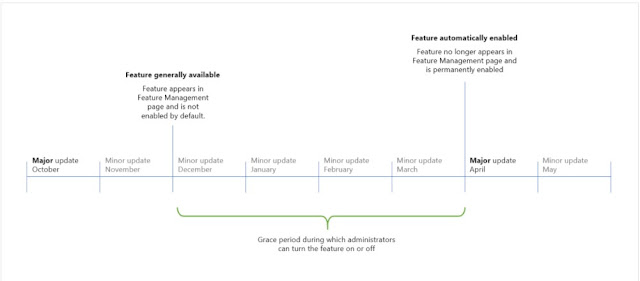 #MSDyn365BC - Enabling Upcoming Features Ahead of Time.
