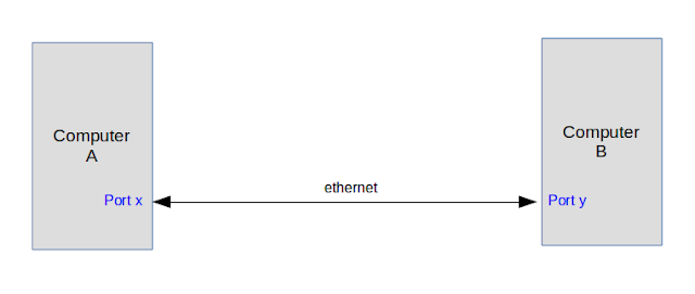 Captain Bodgit: Using Sockets with Gambas