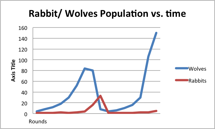 Daily Biology Blog : Predator vs. Prey Lab