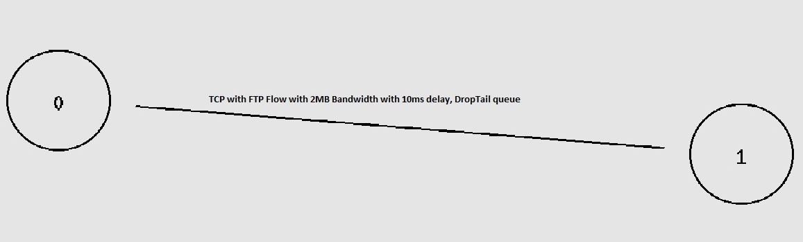 Network Simulator 2 - Simple Example - NS2 Tutorial 2