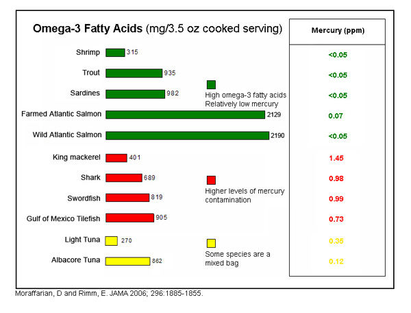 Omega 3 Fish Chart