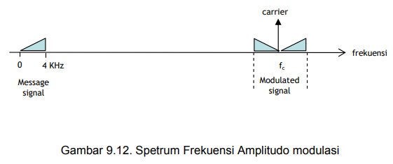 Teknik Modulasi - TeachMeSoft