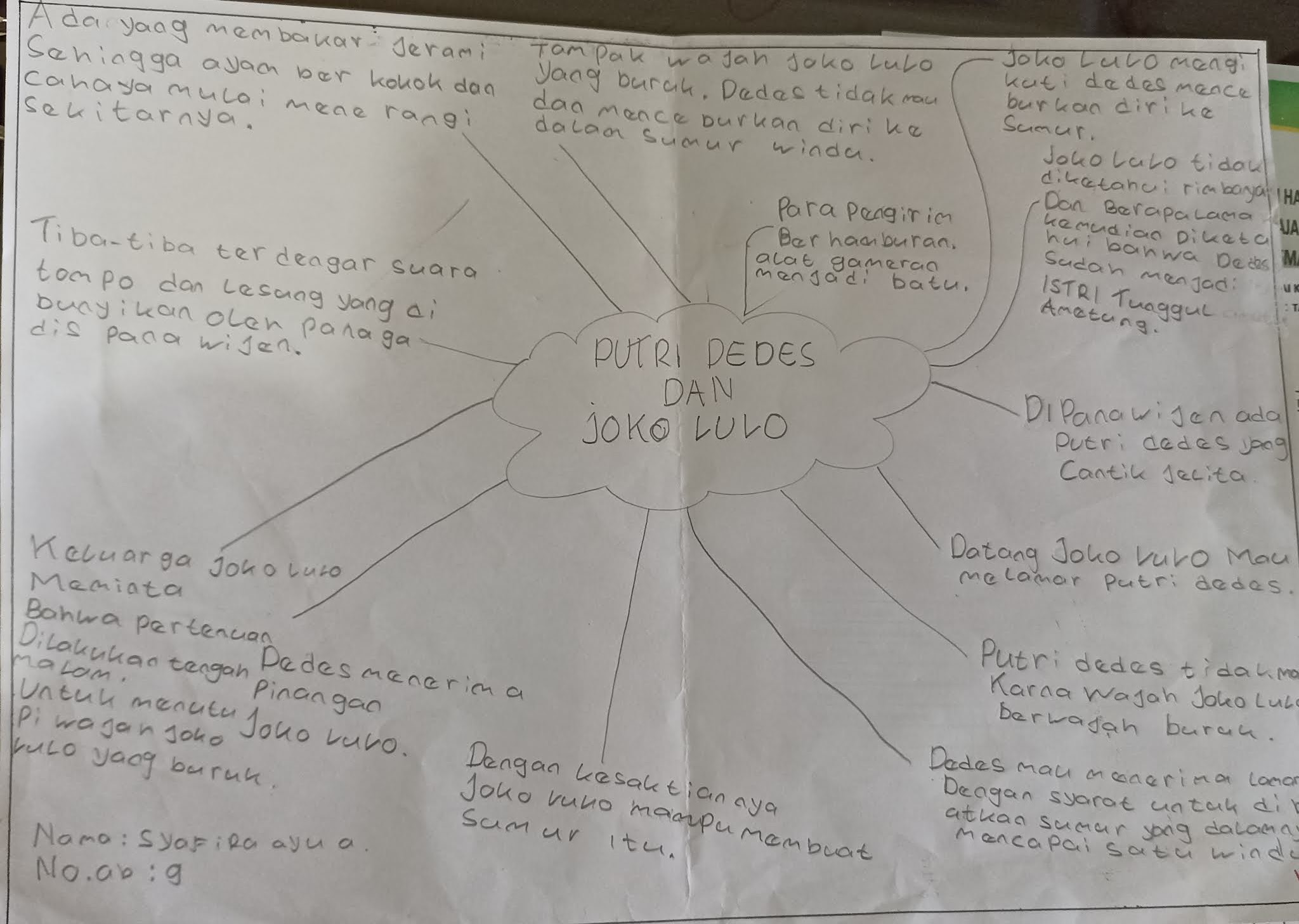 Membuat Mind Map Cerita Rakyat - Fauziah Rachmawati | Pendidik dan Penulis