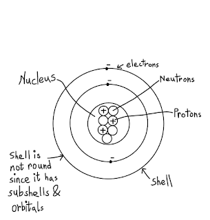 Chemaddicts: Atoms, shells ,Sub-shells and Orbitals