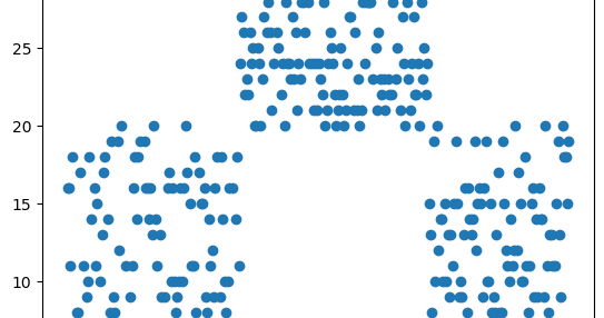 DataTechNotes: Clustering Example with BIRCH method in Python