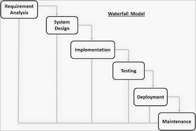 Mô hình Waterfall Model trong kiểm thử phần mềm
