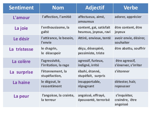 En Français, SVP: 3-3-1 - 3º ESO - UNITÉ 3 - Les émotions et les sentiments