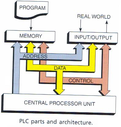 Architecture Model Galleries: Architecture Of Plc