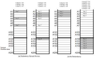 TechMight Solutions: Hashing : How to Resolve Collisions