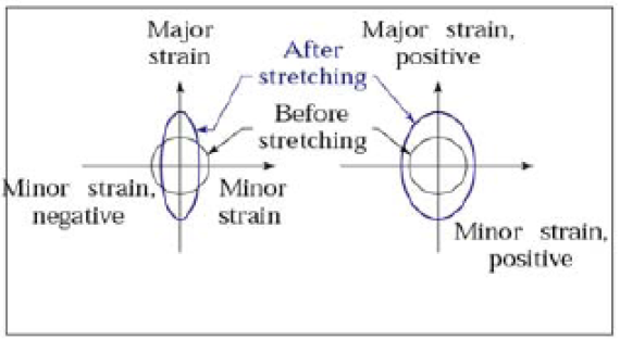 Forming Limit Diagram (FLD) OR Forming Limit Curve (FLC) (updated 2021)