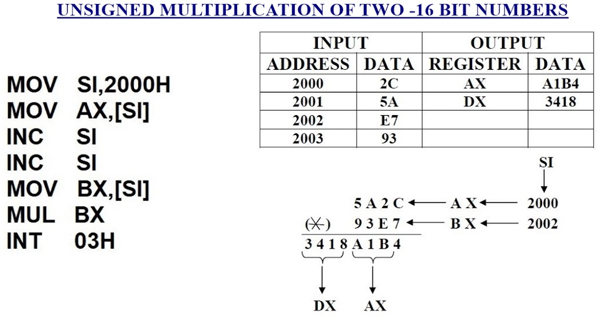 Unsigned Multiplication Of Two 16 Bit Numbers