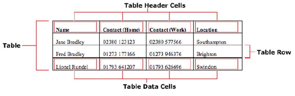 Beta-Labs: HTML Tables