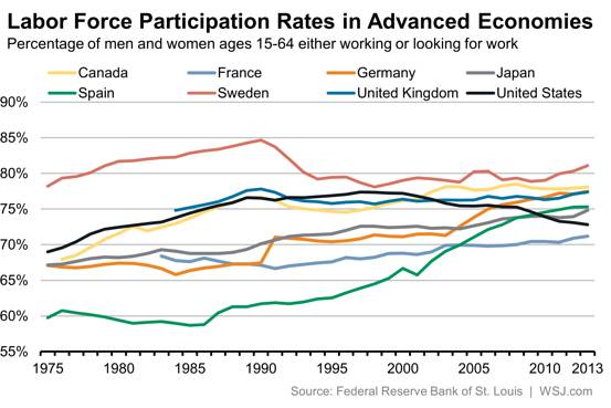 Reunite Gondwanaland: WORKFORCE PARTICIPATION RATES (BY YEAR)