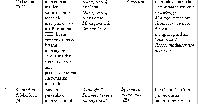 SLA (Service Level Agreement) dan OLA (Operational Level Agreement).