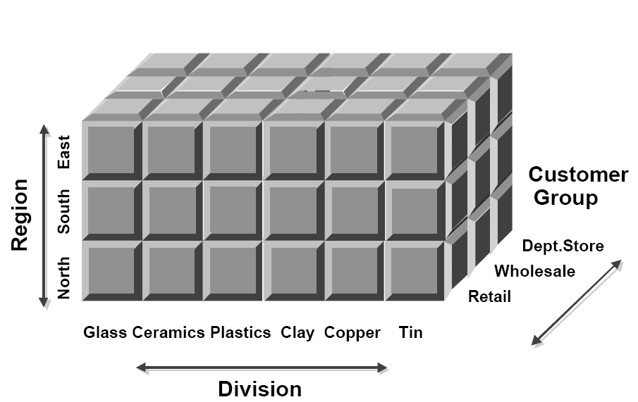 SAP BW InfoObject Key Figure - SAP ABAP