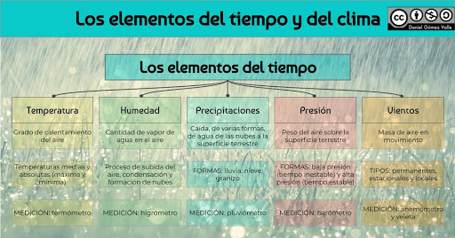 Blog de Geografía para 1º de la ESO: Elementos y factores del tiempo y ...